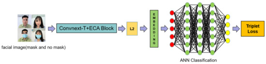 Masked Face Recognition System Based on Attention Mechanism