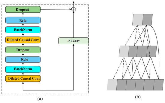 Microblog Text Emotion Classification Algorithm Based on TCN-BiGRU and ...
