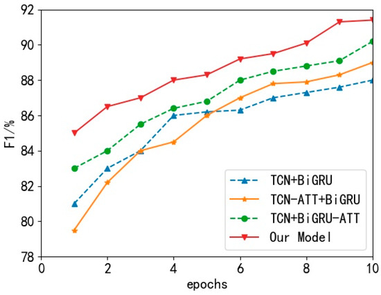 Microblog Text Emotion Classification Algorithm Based on TCN-BiGRU and Dual Attention