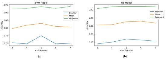 Effective Handling of Missing Values in Datasets for Classification ...