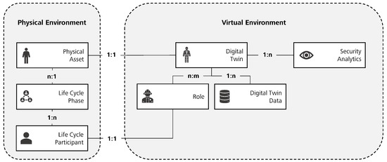 Digital-Twin-Based Security Analytics for the Internet of Things