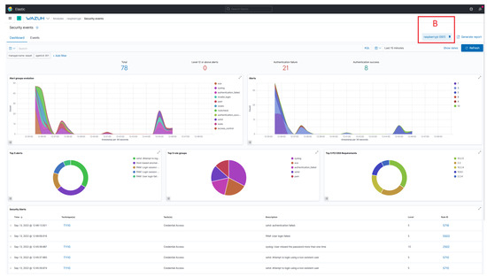 Information | Free Full-Text | Digital-Twin-Based Security Analytics ...