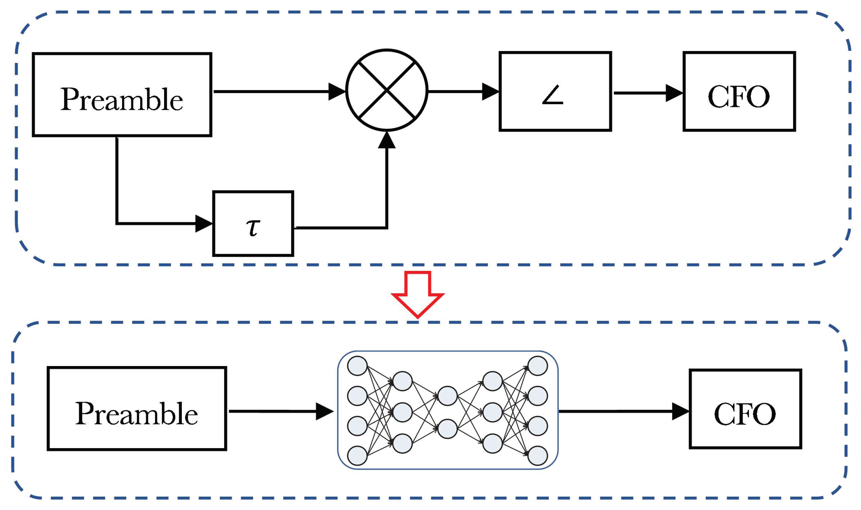 Deep-Learning-Based Carrier Frequency Offset Estimation and Its Cross-Evaluation in Multiple ...