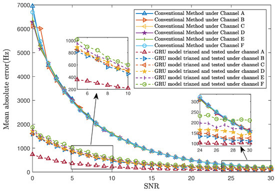 Deep-Learning-Based Carrier Frequency Offset Estimation and Its Cross-Evaluation in Multiple ...