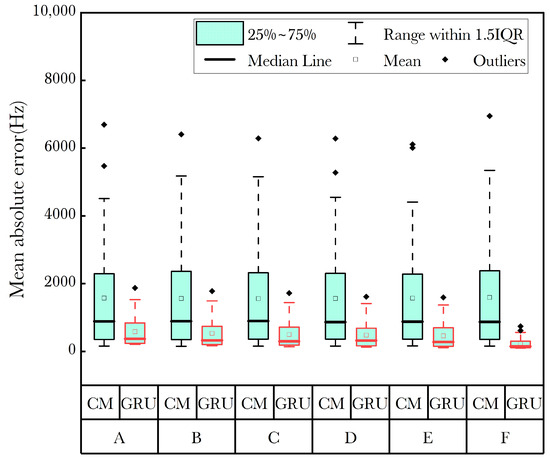 Deep-Learning-Based Carrier Frequency Offset Estimation and Its Cross-Evaluation in Multiple ...