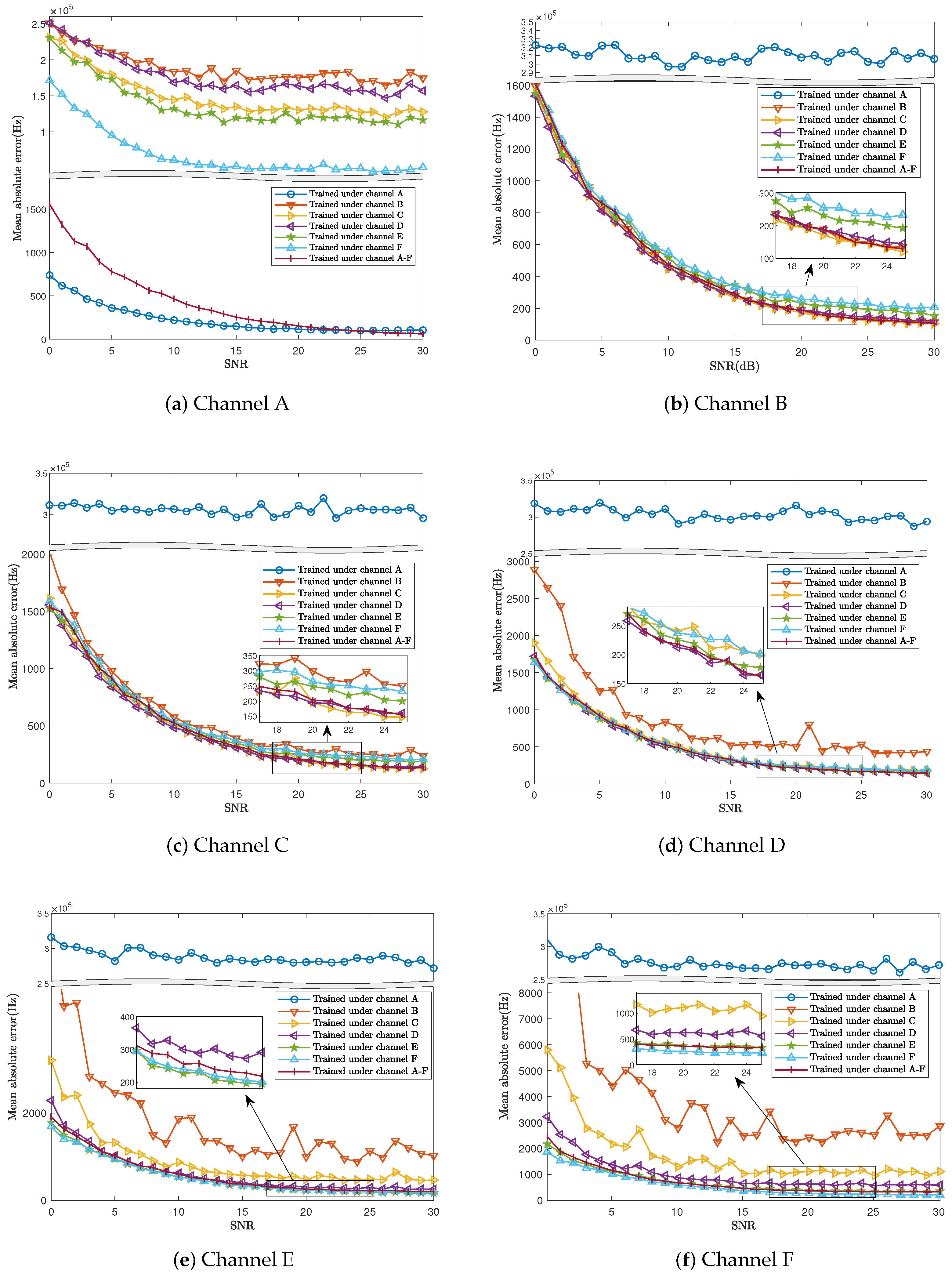 Deep-Learning-Based Carrier Frequency Offset Estimation and Its Cross-Evaluation in Multiple ...