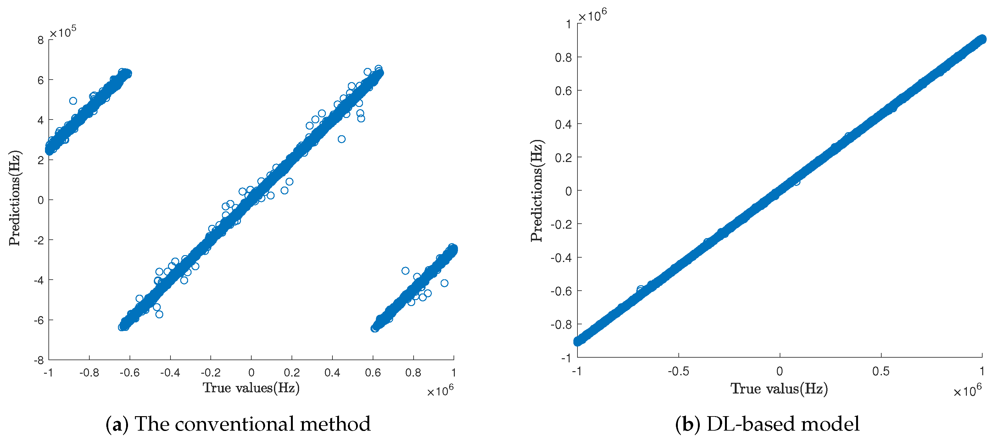 Deep-Learning-Based Carrier Frequency Offset Estimation and Its Cross-Evaluation in Multiple ...