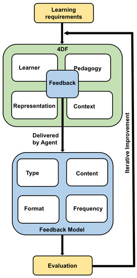 Efficacy of the 4F Feedback Model: A Game-Based Assessment in ...