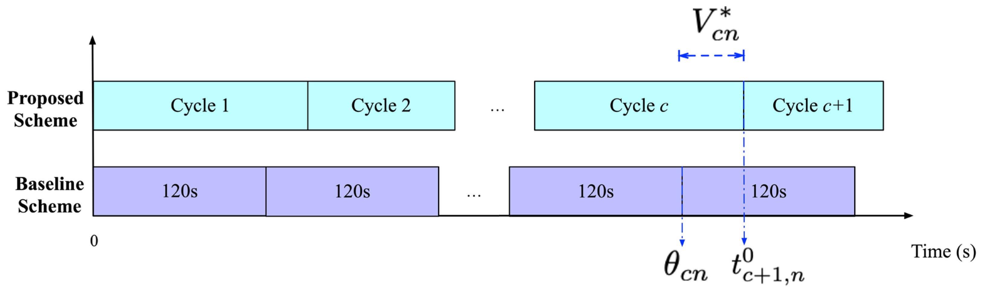 An Online Optimal Bus Signal Priority Strategy to Equalise Headway in Real-Time
