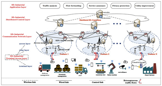 Distributed Cross-Domain Optimization for Software Defined Industrial ...