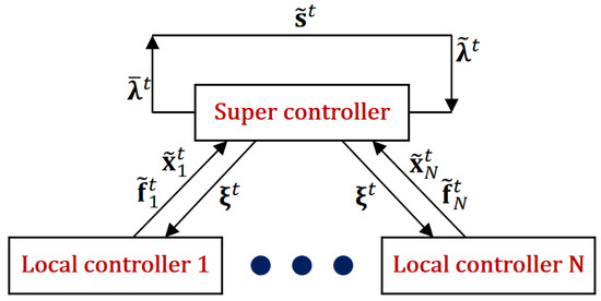 Distributed Cross-Domain Optimization for Software Defined Industrial Internet of Things