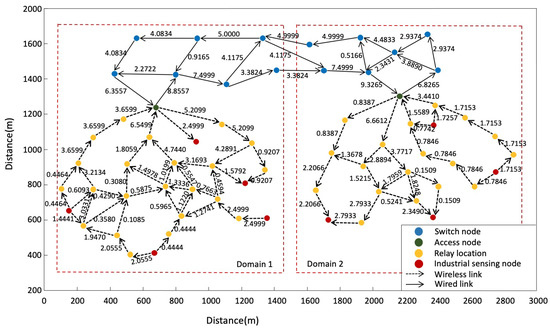 Distributed Cross-Domain Optimization for Software Defined Industrial Internet of Things