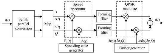 Blind Estimation of Spreading Code Sequence of QPSK-DSSS Signal Based on Fast-ICA