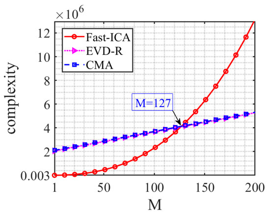 Blind Estimation Of Spreading Code Sequence Of Qpsk Dsss Signal Based On Fast Ica