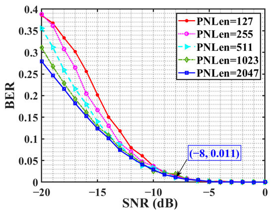 Information Free Full Text Blind Estimation Of Spreading Code Sequence Of Qpsk Dsss Signal