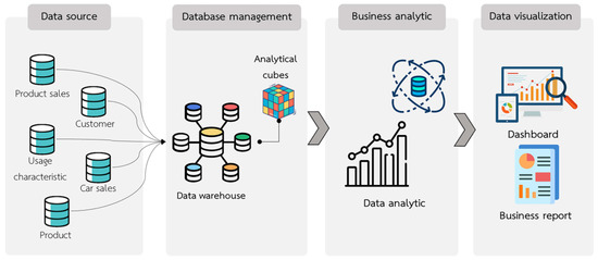 Market Analysis with Business Intelligence System for Marketing Planning