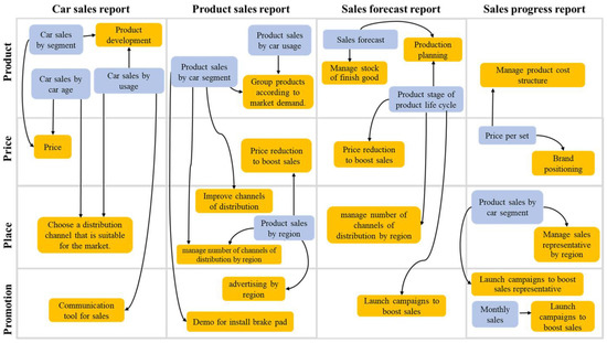Market Analysis with Business Intelligence System for Marketing Planning