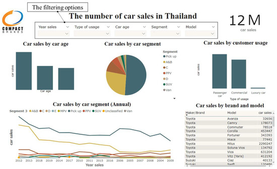Market Analysis with Business Intelligence System for Marketing Planning