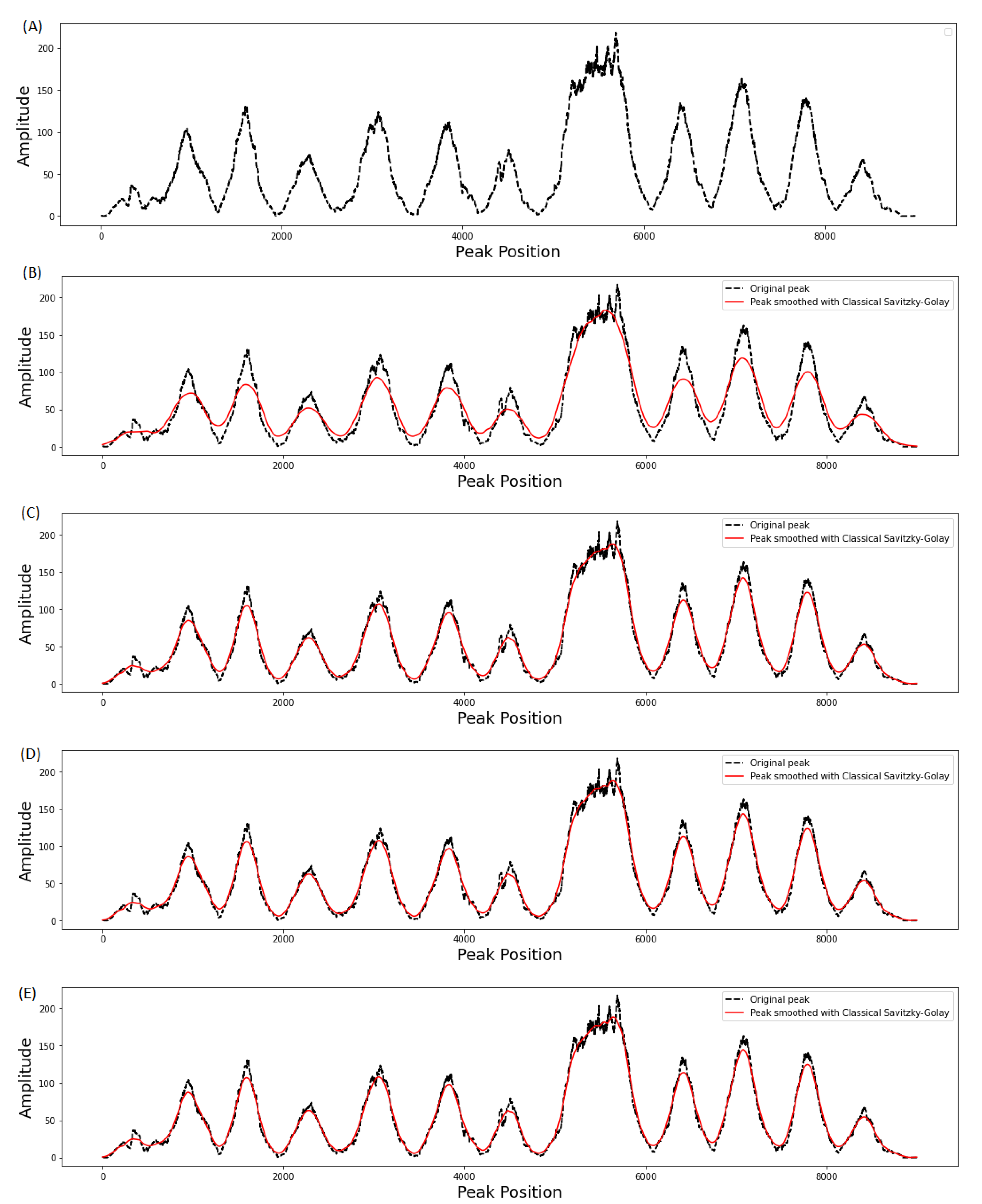 Adaptive Savitzky–Golay Filters for Analysis of Copy Number Variation Peaks from Whole-Exome ...