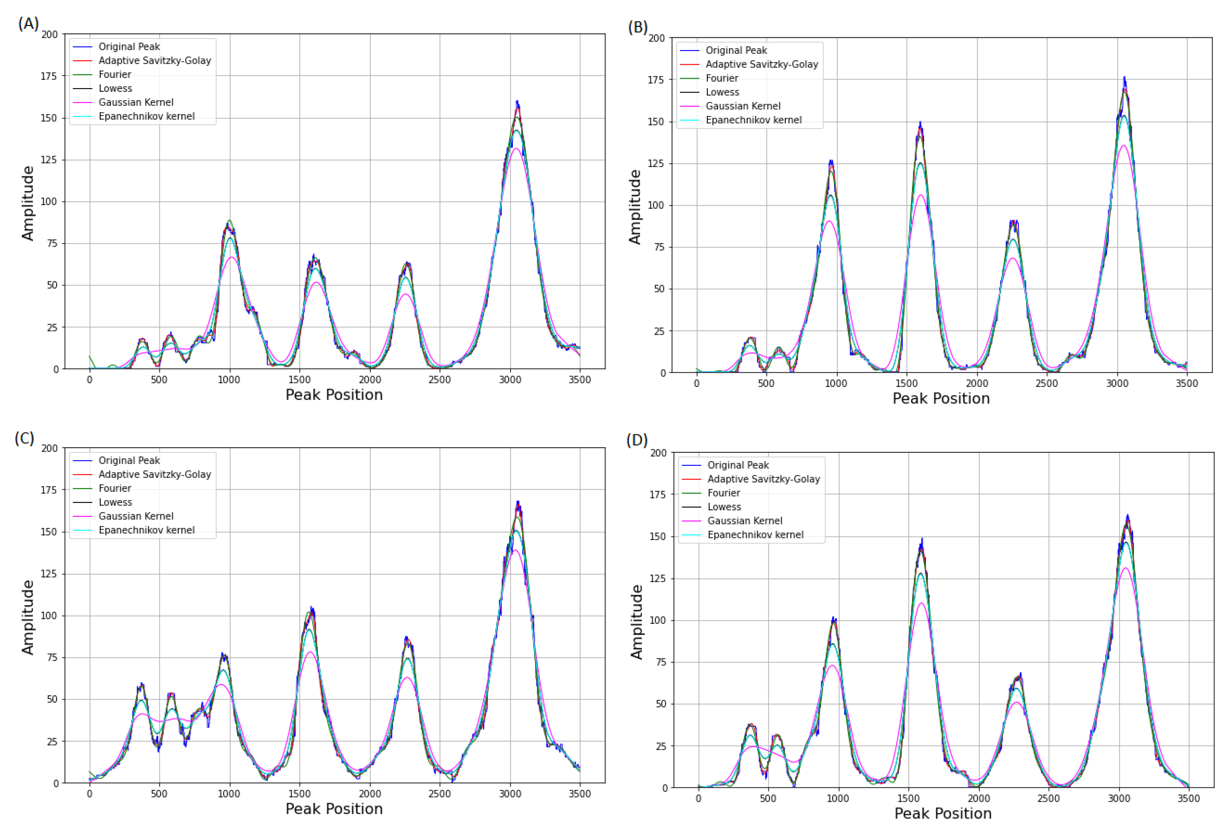 Adaptive Savitzky–Golay Filters for Analysis of Copy Number Variation ...
