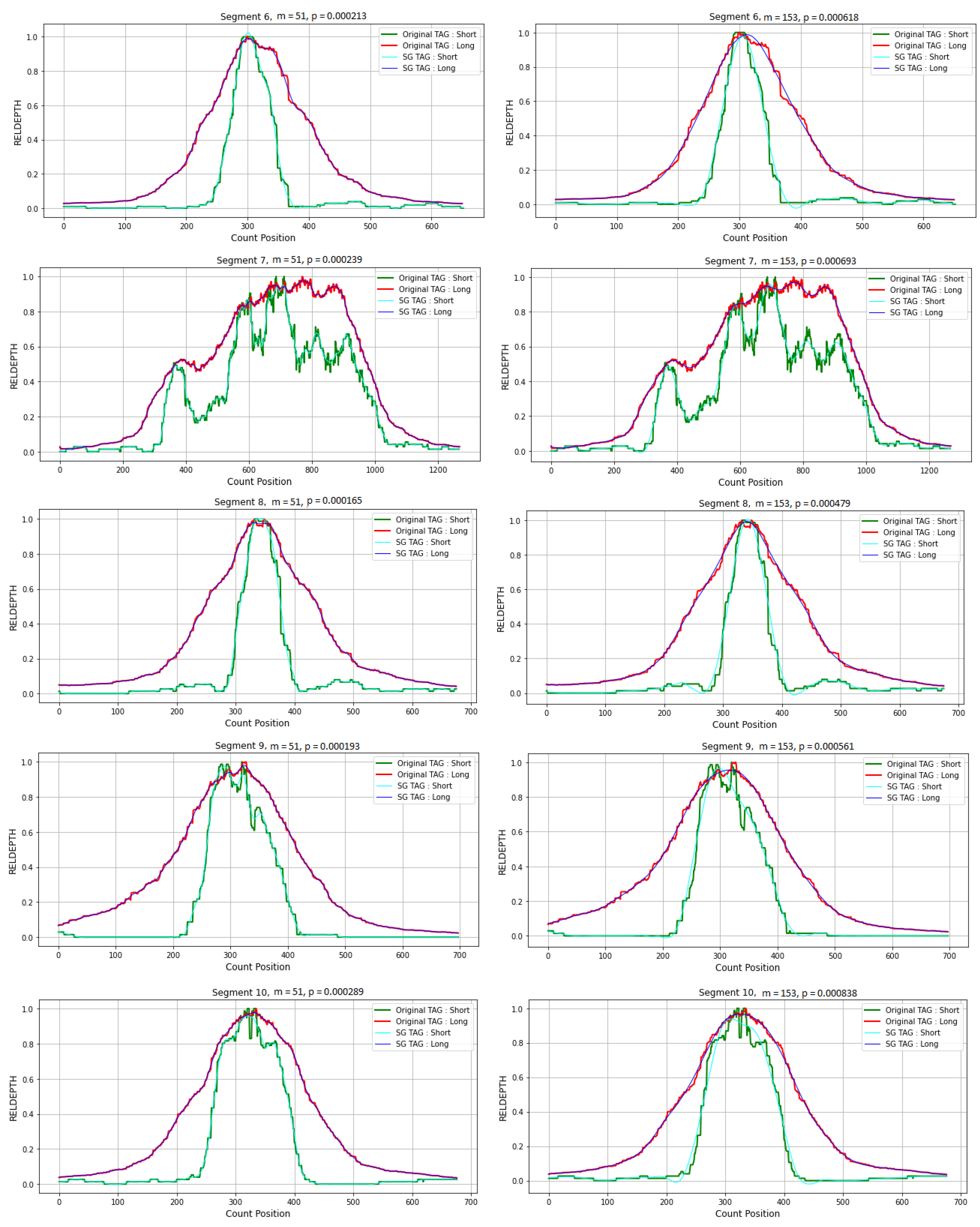 Adaptive Savitzky–Golay Filters for Analysis of Copy Number Variation Peaks from Whole-Exome ...