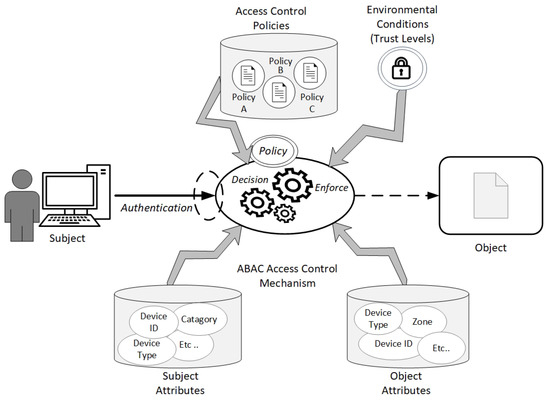 Information | Free Full-Text | A Blockchain-Inspired Attribute-Based ...
