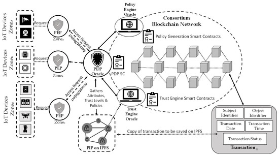 Information | Free Full-Text | A Blockchain-Inspired Attribute-Based ...