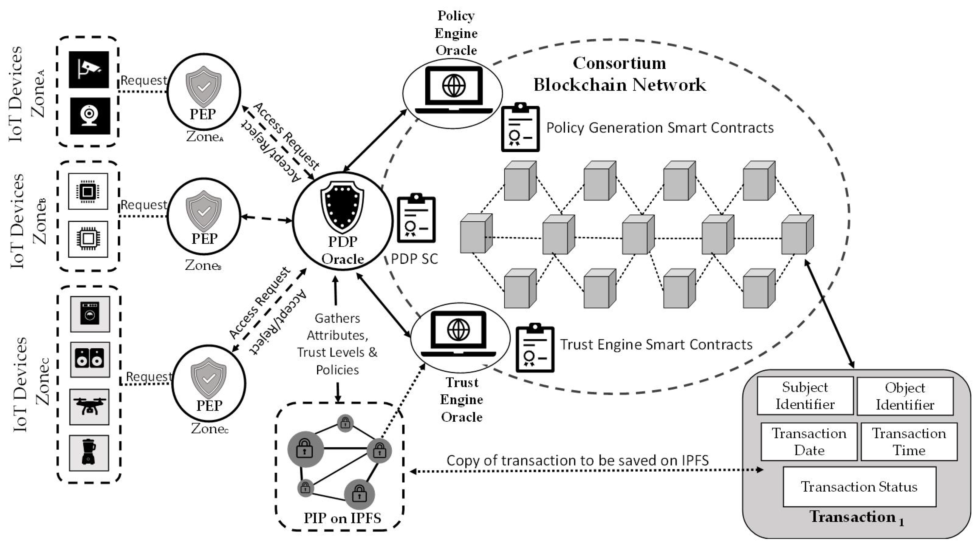 Information Free Full Text A Blockchain Inspired Attribute Based Zero Trust Access Control 3172