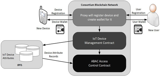 Information | Free Full-Text | A Blockchain-Inspired Attribute-Based Zero-Trust Access Control ...