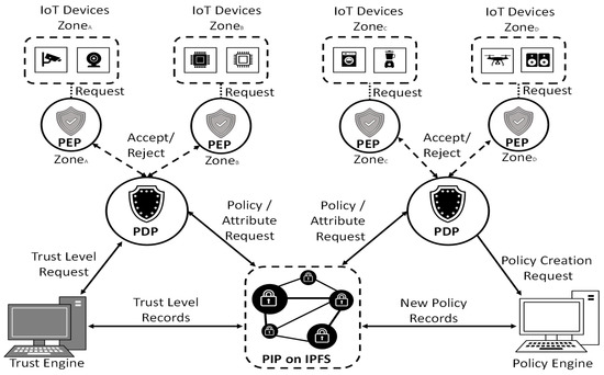 A Blockchain-Inspired Attribute-Based Zero-Trust Access Control Model for IoT