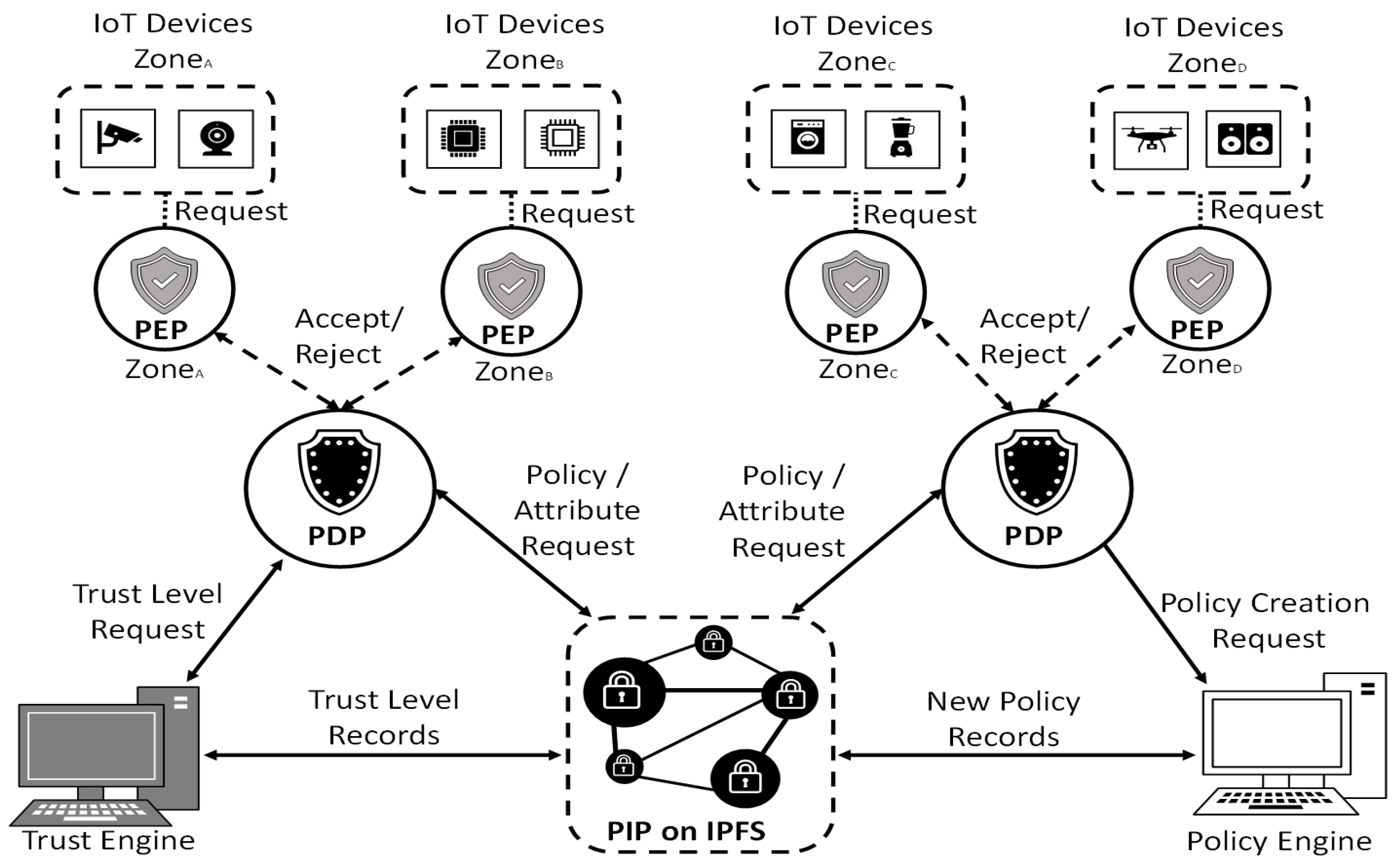 Information | Free Full-Text | A Blockchain-Inspired Attribute-Based Zero-Trust Access Control ...