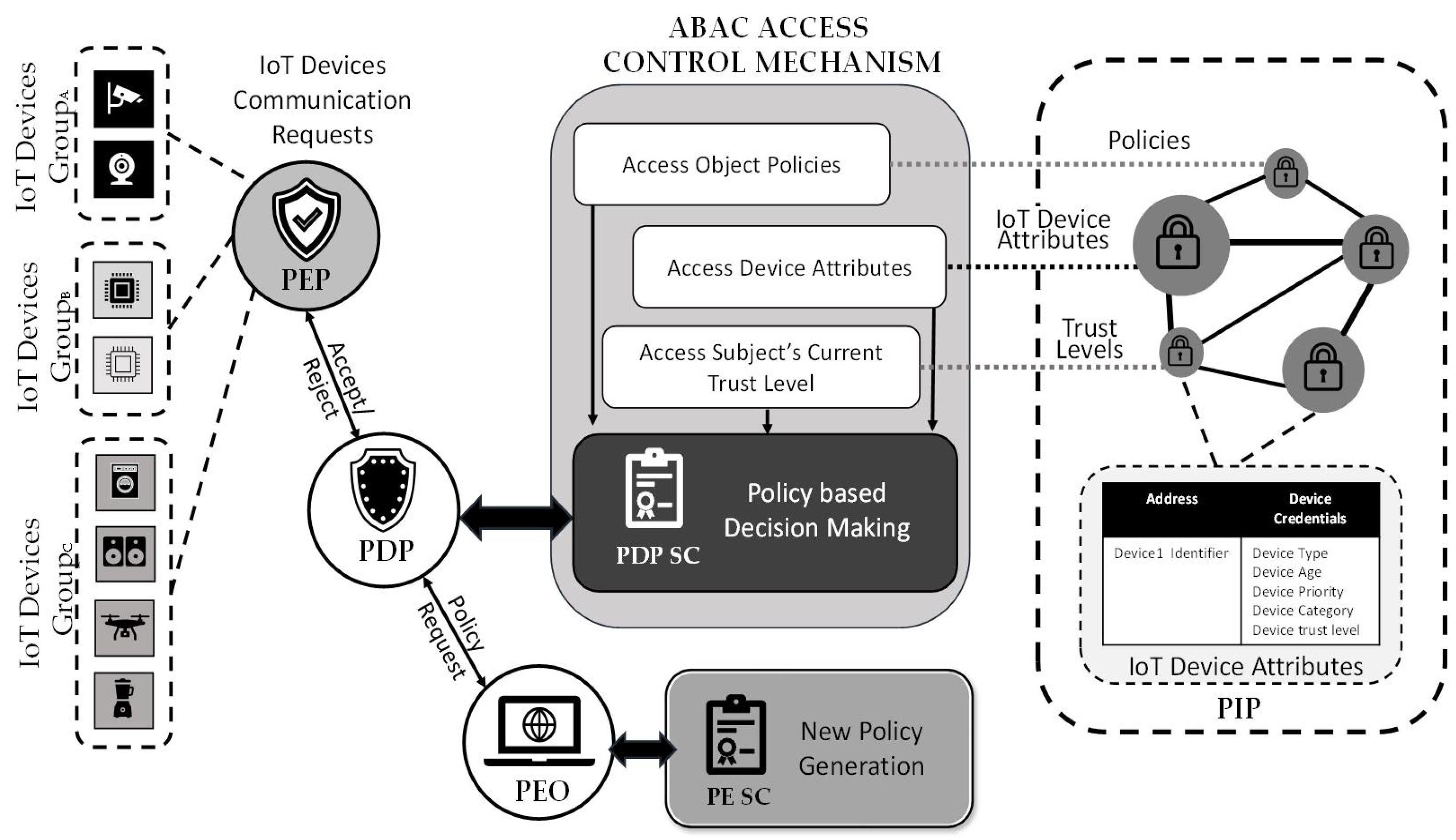 Information | Free Full-Text | A Blockchain-Inspired Attribute-Based Zero-Trust Access Control ...