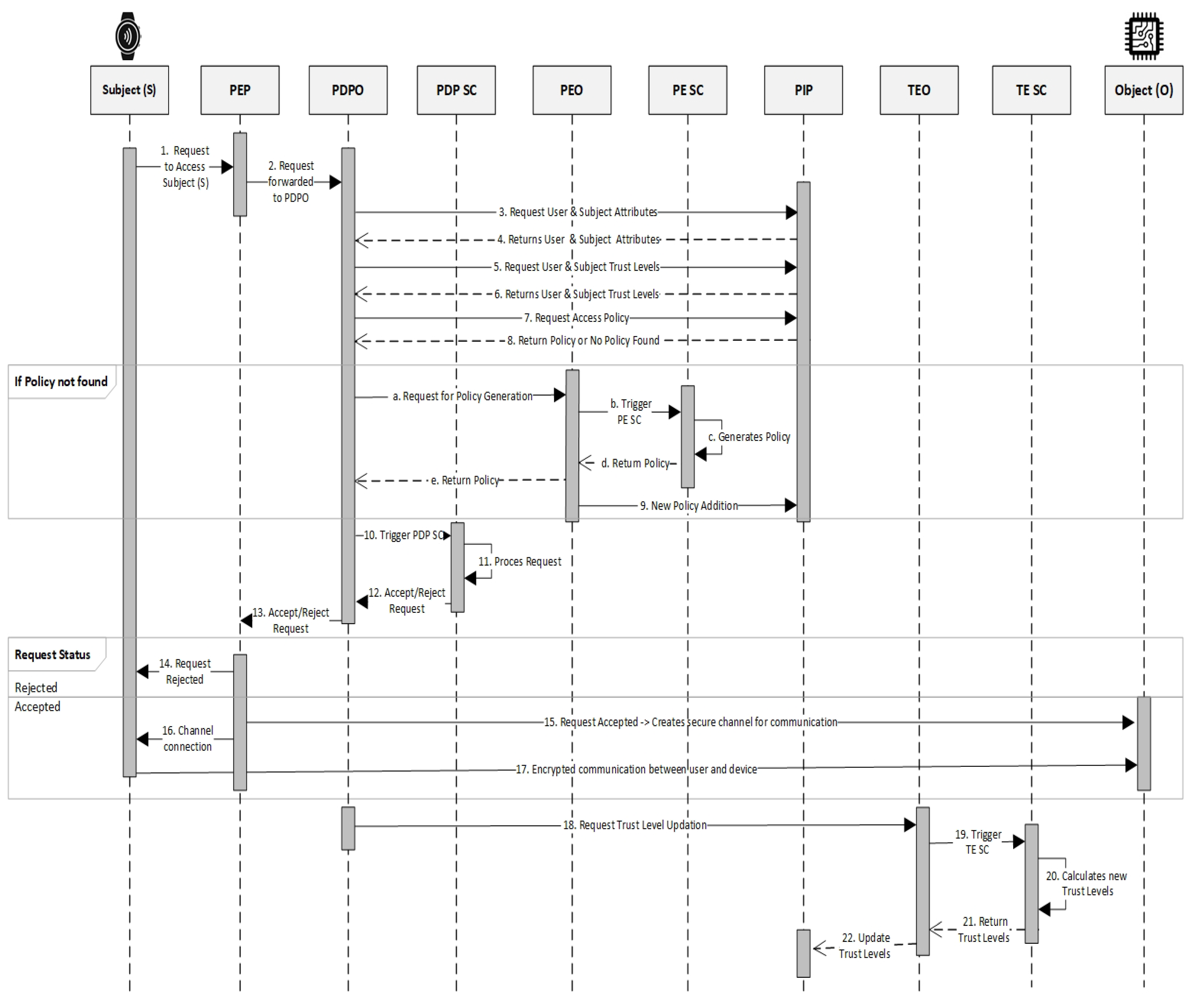 Information | Free Full-Text | A Blockchain-Inspired Attribute-Based Zero-Trust Access Control ...