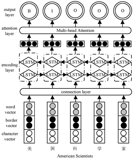 Named Entity Recognition Model Based on Feature Fusion
