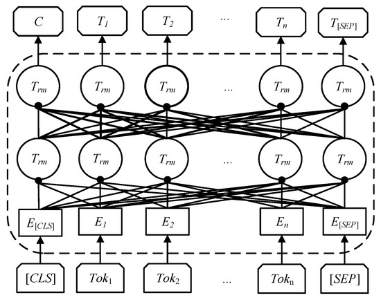 Named Entity Recognition Model Based on Feature Fusion