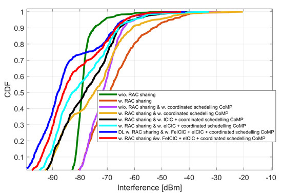Information | Free Full-Text | Co-Channel Interference Management for ...
