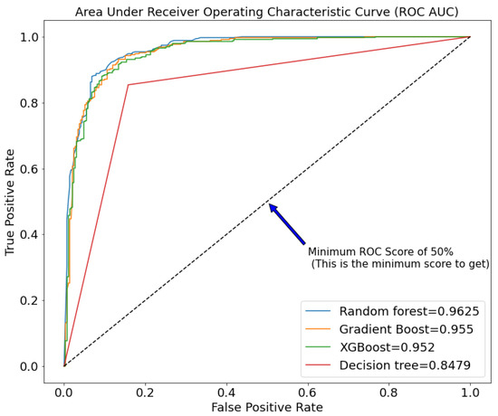 Information Free Full Text Comparison Of Tree Based Machine Learning Algorithms To Predict