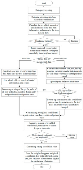 Information | Free Full-Text | Dynamic Weights Based Risk Rule Generation Algorithm for ...