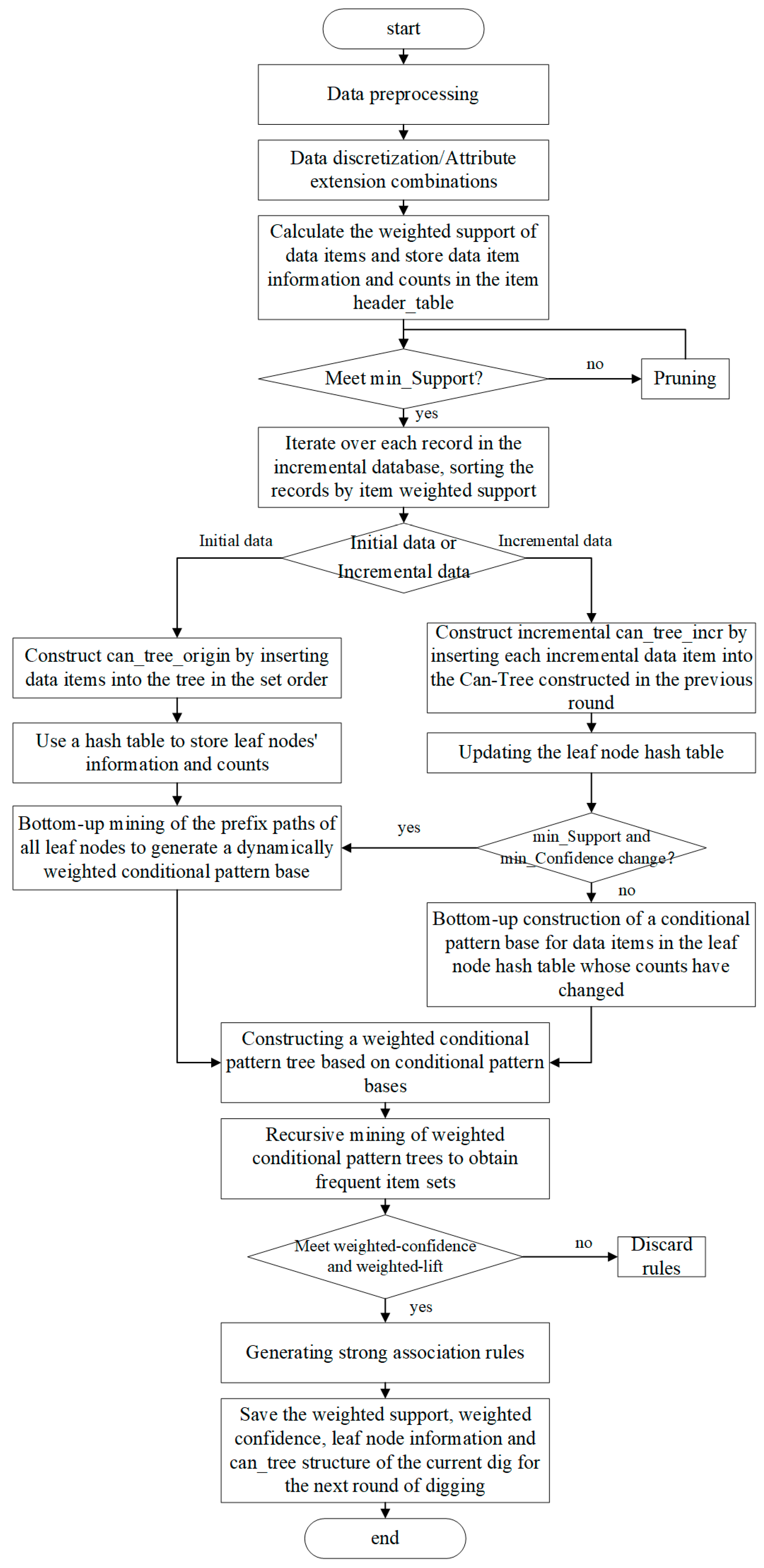 Information | Free Full-Text | Dynamic Weights Based Risk Rule Generation Algorithm for ...