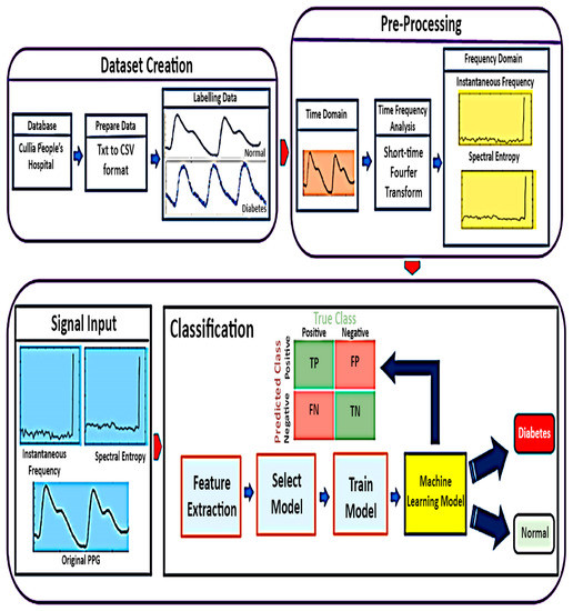 Information | Free Full-Text | Non-Invasive Classification of Blood ...