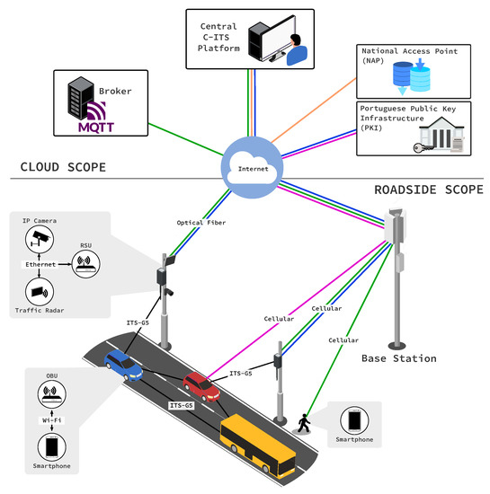 A Roadside and Cloud-Based Vehicular Communications Framework for the ...
