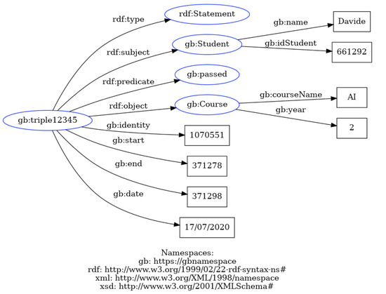 LPG-Based Knowledge Graphs: A Survey, a Proposal and Current Trends