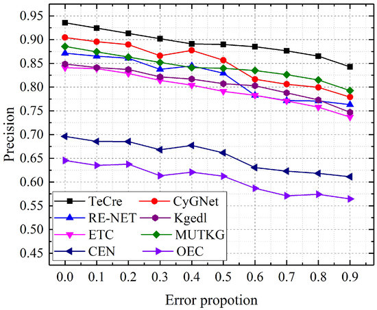 TeCre: A Novel Temporal Conflict Resolution Method Based on Temporal ...