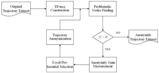 Privacy-Preserving Method for Trajectory Data Publication Based on Local Preferential Anonymity