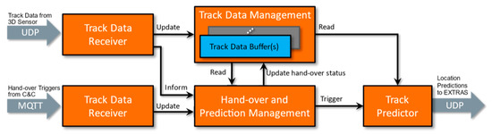 Information | Free Full-Text | A Modular Architecture of Command-and ...