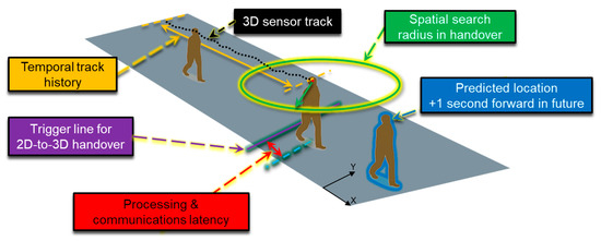 A Modular Architecture of Command-and-Control Software in Multi-Sensor Systems Devoted to Public ...