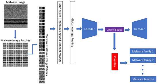 MLP-Mixer-Autoencoder: A Lightweight Ensemble Architecture for Malware Classification