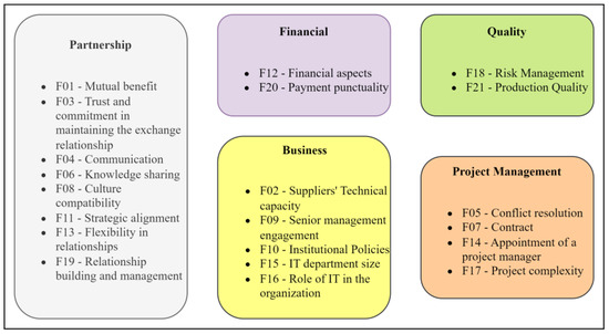 Elicitation of Key Factors to Support Information Technology ...