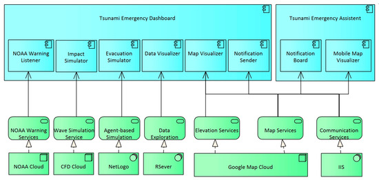 Information | Free Full-Text | Architecture-Oriented Agent-Based ...