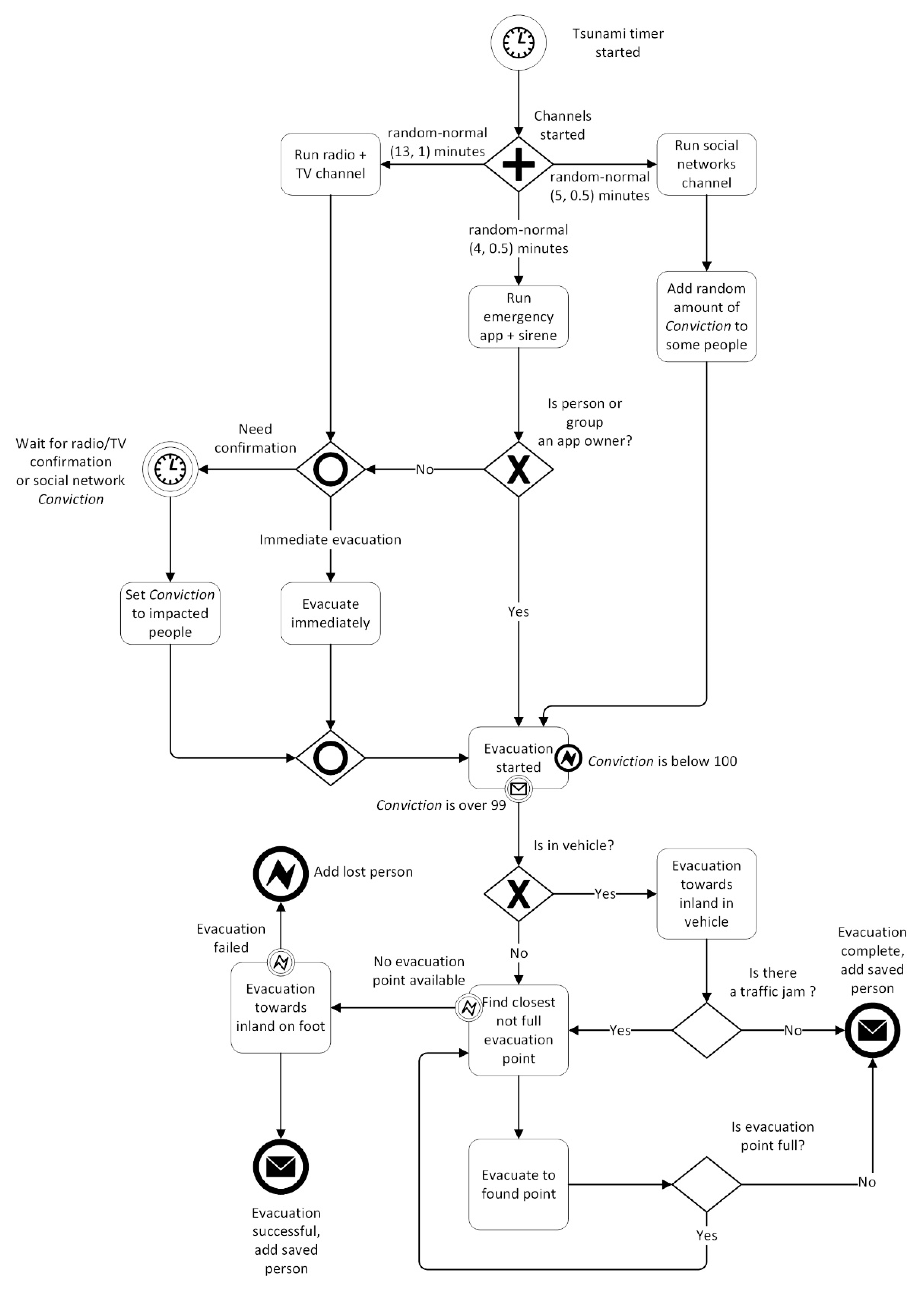 Information | Free Full-Text | Architecture-Oriented Agent-Based Simulations and Machine ...